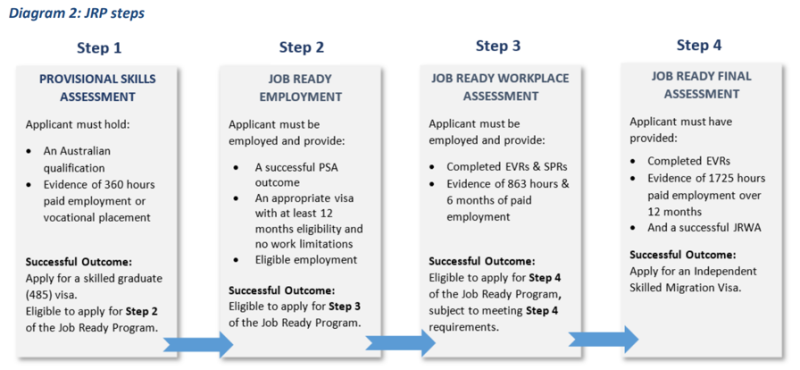 호주 직업전문과정 TRA / Job Ready Program(잡레디 프로그램) 기술 심사 : 네이버 블로그