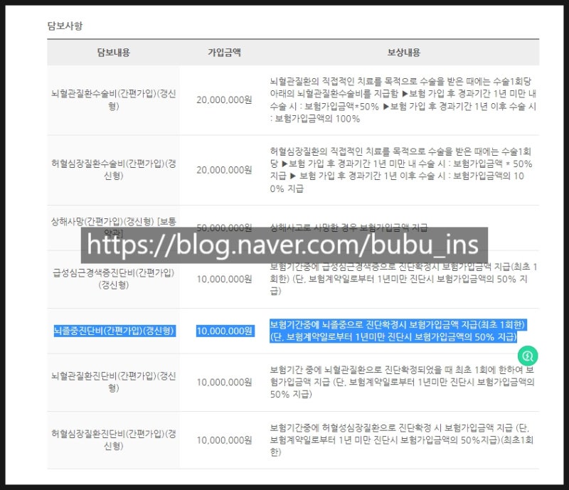 I652경동맥의 폐쇄 및 협착 진단시 뇌졸중보험금 수령하기 네이버 블로그