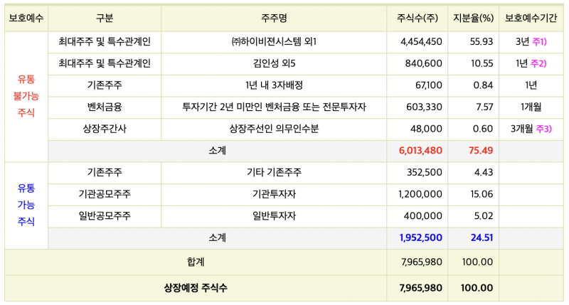 퓨런티어 수요예측 결과 및 청약 공모가 확정 Ft 주관사 청약일 상장일 네이버 블로그