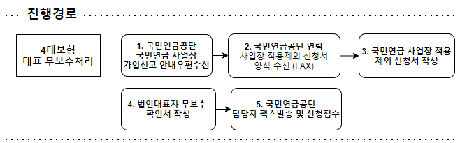 부동산 법인 설립 14 4대보험 대표 무보수 처리하기사업장 적용제외 네이버 블로그