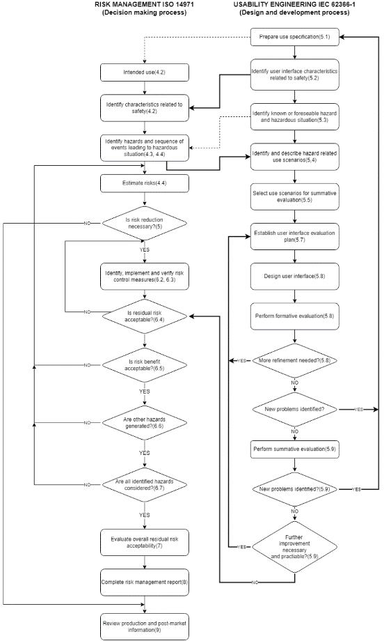 의료기기 사용적합성(Usability) 평가의 이해(IEC 62366-1:2015 / IEC 62366-2:2016 / ISO ...