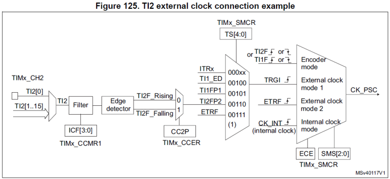 [STM32] Timer 사용한 Encoder : 네이버 블로그