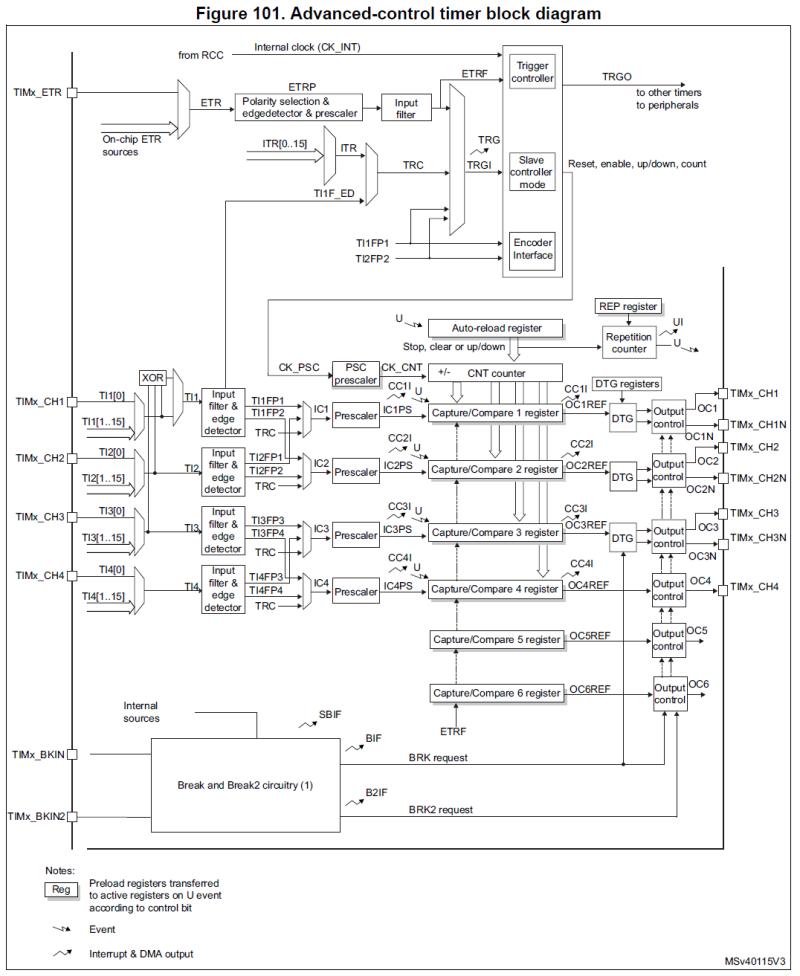 [STM32] Timer 사용한 Encoder : 네이버 블로그