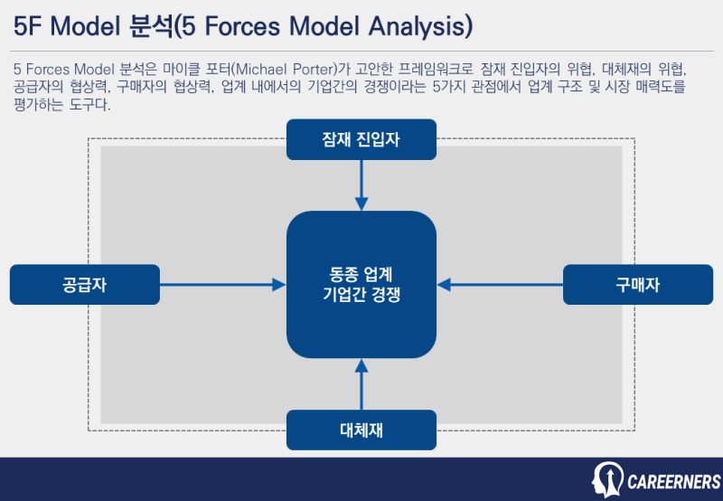 [비즈니스 프레임워크] 5F 분석(5 Forces Model Analysis) : 네이버 블로그