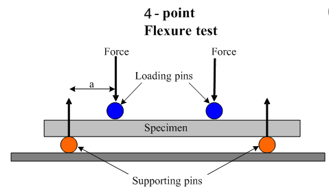 Bend Testing (굽힘 시험) : 네이버 블로그