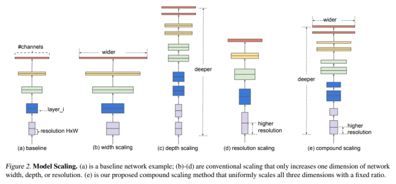 [딥러닝 최적화 시리즈] Compound scaling 모델 EfficientNet! : 네이버 블로그