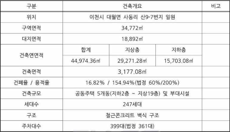 이천 사동지구 아이파크 개발계획 네이버 블로그