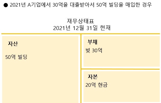 회계기초 복식부기와 차변대변의이해부터 자산비용부채자본수익까지 쉽게 이해하기 네이버 블로그