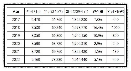 2022 최저임금 계산기 최저시급 실수령액 연봉 월급 세전 세후 주휴수당 계산법 네이버 블로그