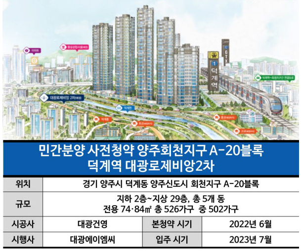 양주회천지구 덕계역 대광로제비앙2차 3차 민간분양 사전청약 네이버 블로그