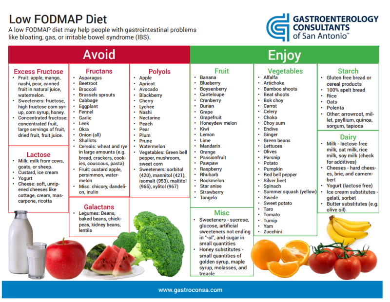 low FODMAP diet : 네이버 블로그