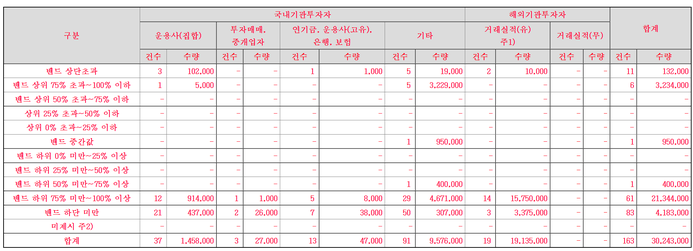 노을 공모가 확정 10000원 매우 안 좋은 결과 공모주 청약 기관투자자 경쟁률 의무보유확약 청약정보 네이버 블로그