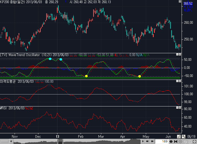 [지표] WaveTrend Oscillator : 네이버 블로그