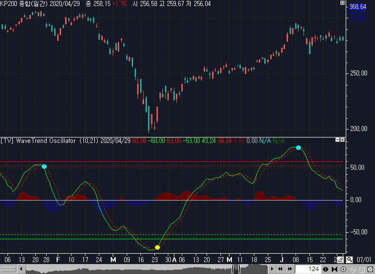 [지표] WaveTrend Oscillator : 네이버 블로그