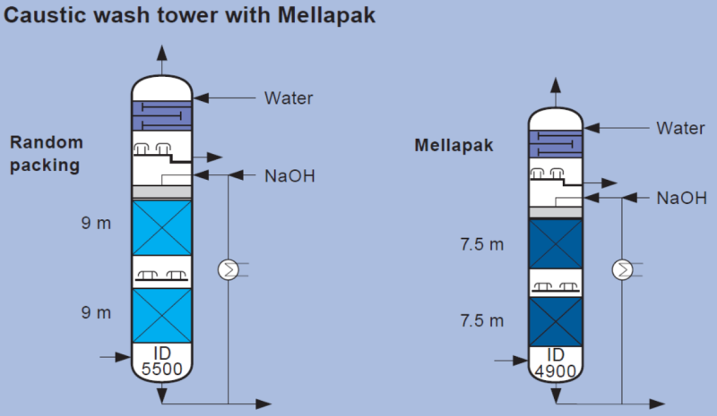 Random vs. Structured Packing 비교 : 네이버 블로그
