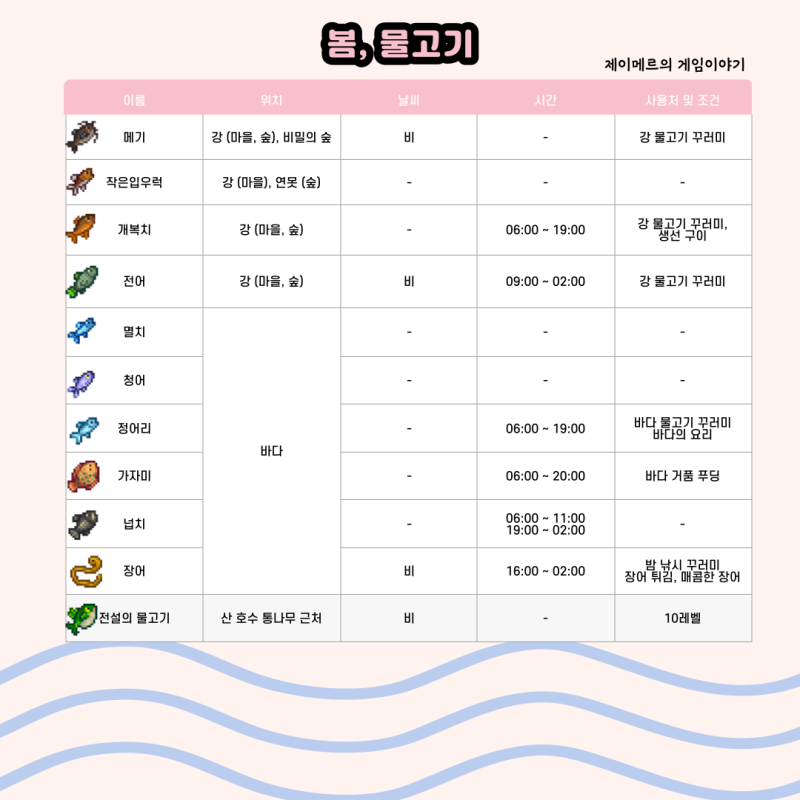 스타듀밸리 낚시 꿀팁과 함께 물고기 도감 계절별로 알아보자 스듀 공략 네이버 블로그