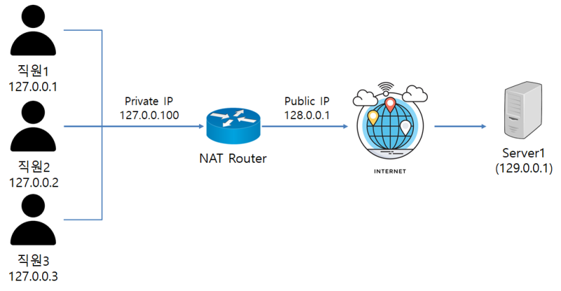 [IT정보] NAT(Network Address Translation) 개념 : 네이버 블로그