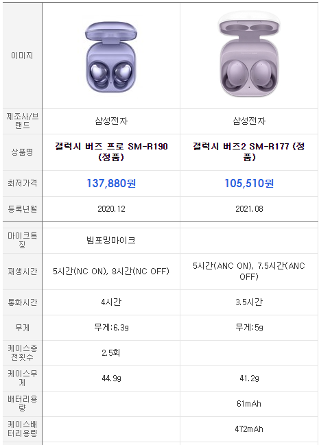 갤럭시 버즈2 Vs 버즈 프로 가성비 좋은 블루투스 무선 이어폰 실제 비교 후기 네이버 블로그