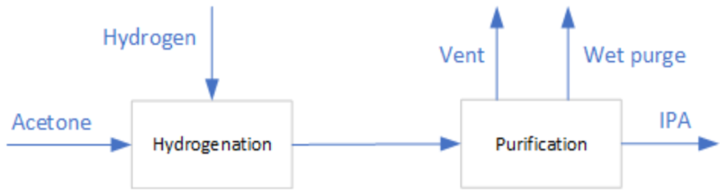 IPA (Iso Propyl Alcohol) Process 이해 R1 : 네이버 블로그