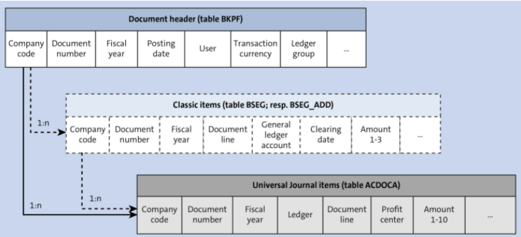 ACDOCA 테이블 : 네이버 블로그