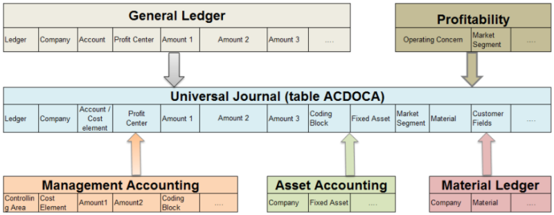 ACDOCA 테이블 : 네이버 블로그