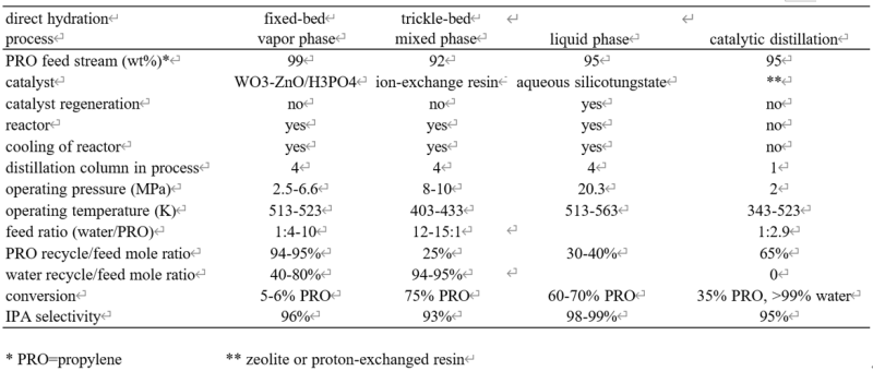 IPA (Iso Propyl Alcohol) Process 이해 R1 : 네이버 블로그