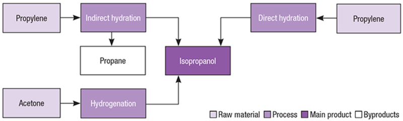 IPA (Iso Propyl Alcohol) Process 이해 R1 : 네이버 블로그