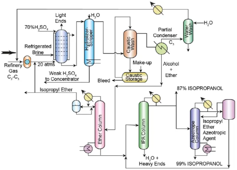 IPA (Iso Propyl Alcohol) Process 이해 R1 : 네이버 블로그
