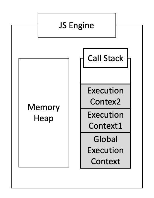 [JavaScript] ES6의 Execution Context(실행 컨텍스트)의 동작 방식과 Lexical Nesting ...