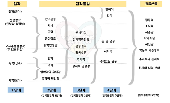 감각통합치료 감각통합치료란 네이버 블로그