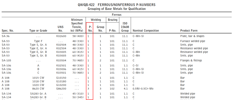 [용접이론] P-Number 란 무엇일까 : 네이버 블로그