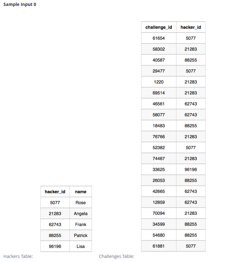 SQL 문제 50 - Challenges(HackerRank) : 네이버 블로그