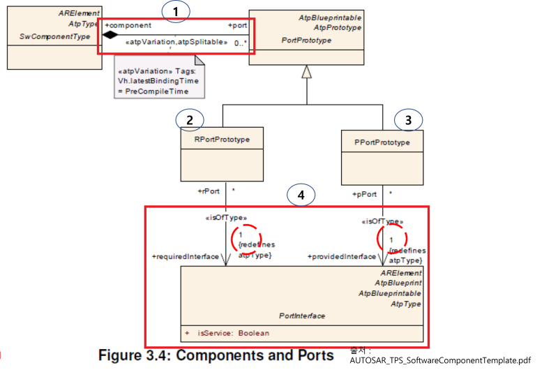 AUTOSAR 그것이 알고 싶다. - SW 컴포넌트 타입의 내부 구조 편 - "PortPrototype" : 네이버 블로그