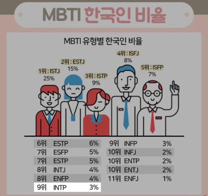 MBTI IQ 유형별 특징 및 순위 정리 : 네이버 블로그
