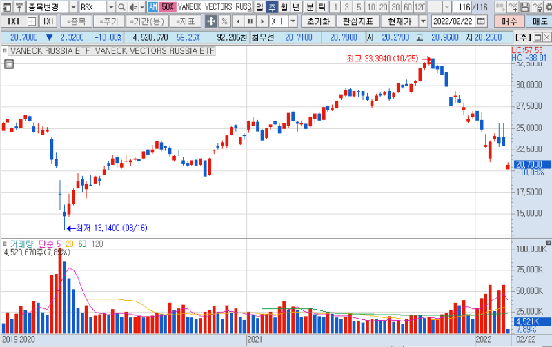 [ETF] 러시아 지수 추종 ETF : 네이버 블로그