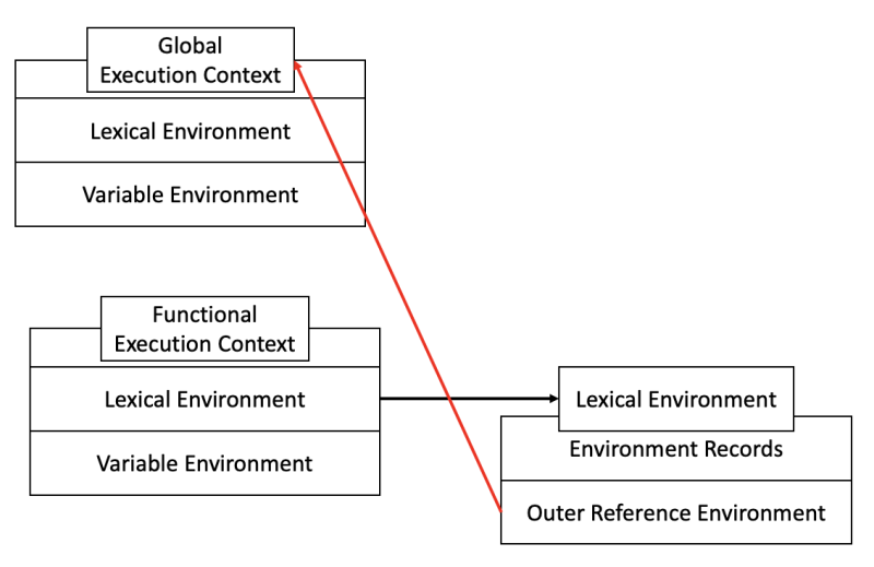 [JavaScript] ES6의 Execution Context(실행 컨텍스트)의 동작 방식과 Lexical Nesting ...