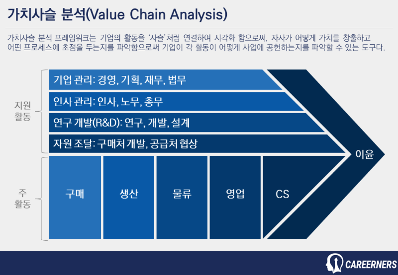 비즈니스 프레임워크 가치사슬 밸류체인 분석value Chain Analysis 네이버 블로그