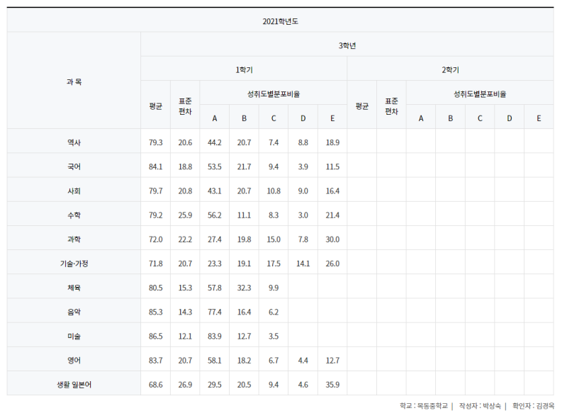목동중학교 입학 정보와 배정아파트 네이버 블로그