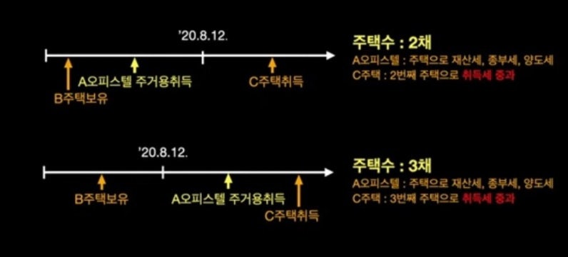 세금 주거용업무용 오피스텔의 모든것 세율 종부세 부가세 취득세 주택수 양도세 네이버 블로그