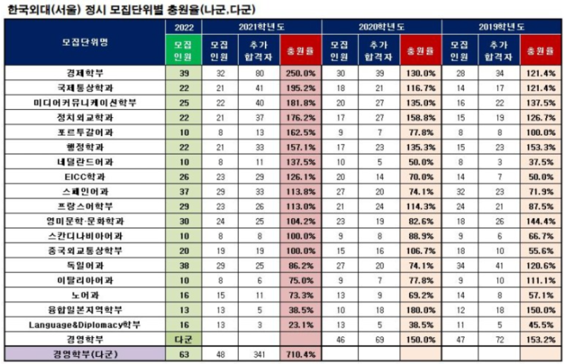 한국외대 정시발표 한국외국어대학교 등록금추합추가모집 네이버 블로그