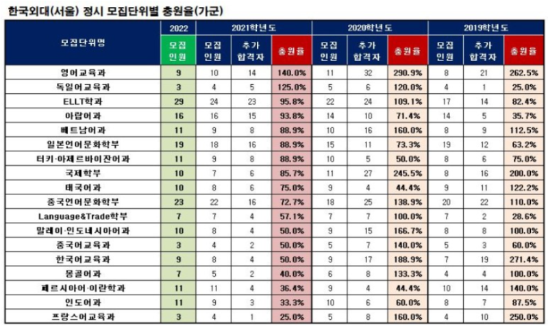 한국외대 정시발표 한국외국어대학교 등록금추합추가모집 네이버 블로그