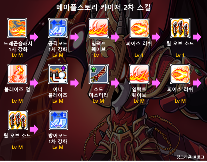 메이플스토리 카이저 스킬트리하이퍼스킬스텟코어강화코강공략 네이버 블로그