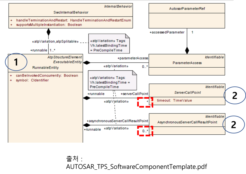 AUTOSAR 그것이 알고 싶다. - SW 컴포넌트 타입의 내부 구조 편 - "RunnableEntity" : 네이버 블로그
