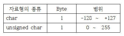 C언어 13강 char형 문자 변수, 문자 상수, %c, ASCII code, 유니코드(unicode) : 네이버 블로그