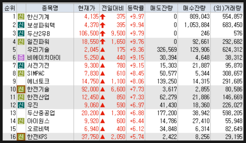 2022년 2월 25일 시간외 특징주 상한가 상승종목 하한가 하락종목 이유 알아보기 한신기계 보성파워텍 두산2우b 네이버 블로그