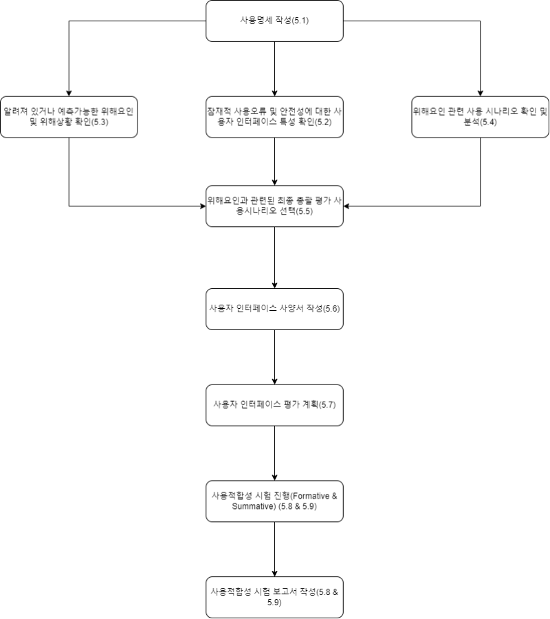 의료기기 사용적합성(Usability) 평가의 이해(IEC 62366-1:2015 / IEC 62366-2:2016 / ISO ...