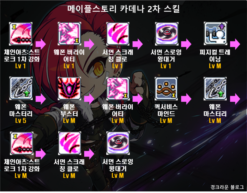 메이플스토리 카데나 스킬트리하이퍼스킬스텟코어강화코강공략 네이버 블로그