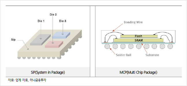 반도체 기판/PCB 톺아보기(FC-BGA, FC-CSP, MSAP, AiP, SiP) : 네이버 블로그