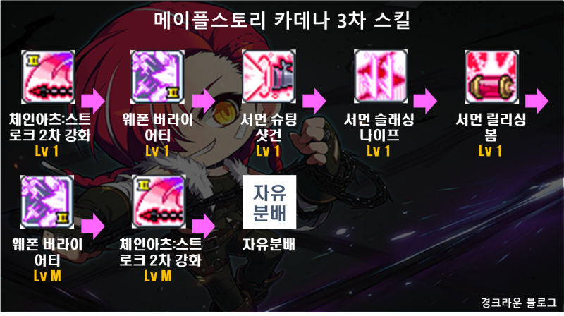 메이플스토리 카데나 스킬트리하이퍼스킬스텟코어강화코강공략 네이버 블로그