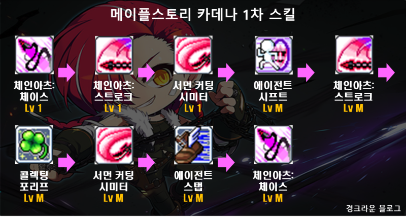 메이플스토리 카데나 스킬트리하이퍼스킬스텟코어강화코강공략 네이버 블로그